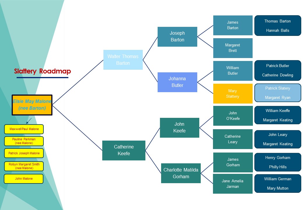 Slattery – John Malone Genealogy